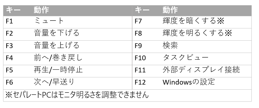 HP PC - ファンクションキー(f1～f12)の機能について | undefined