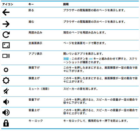 HP PC - ファンクションキー(f1～f12)の機能について | undefined