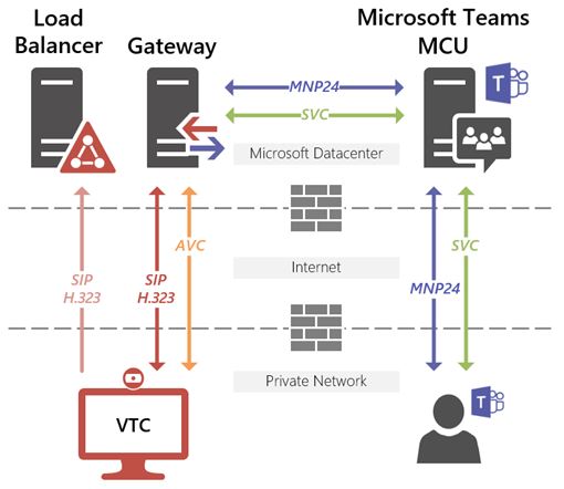 No video audio or content sharing when dialing to Poly RealConnect for ...