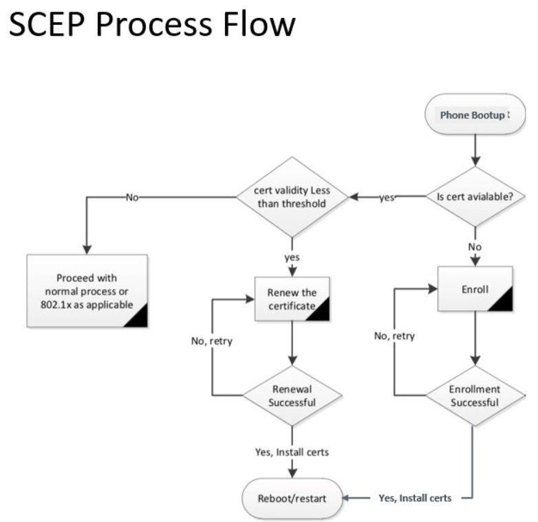 Do Poly IP Phones support the SCEP Protocol? | HP® Customer Support
