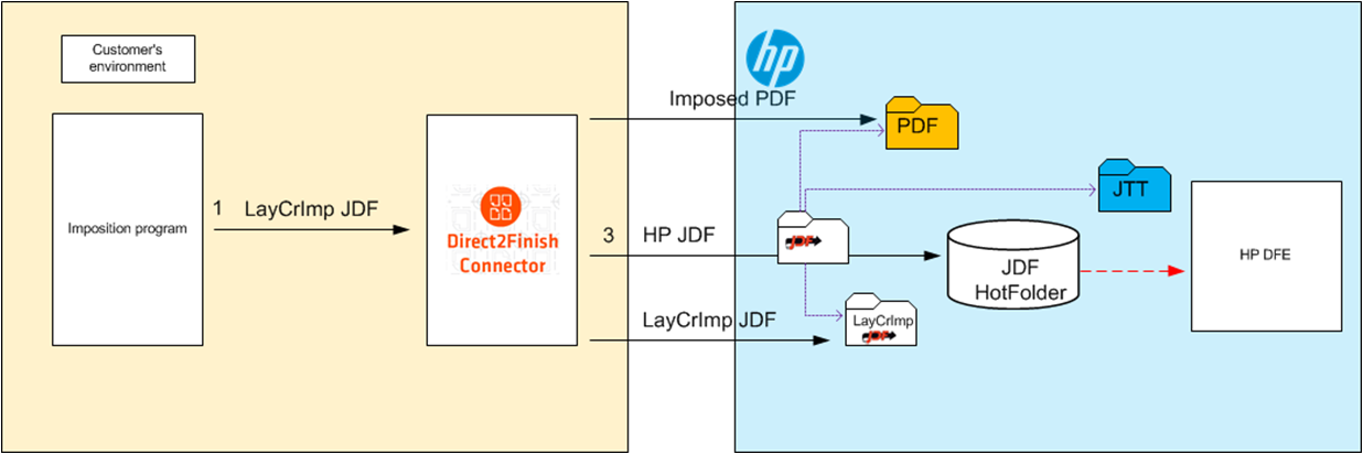 Workflow options | HP® Customer Support