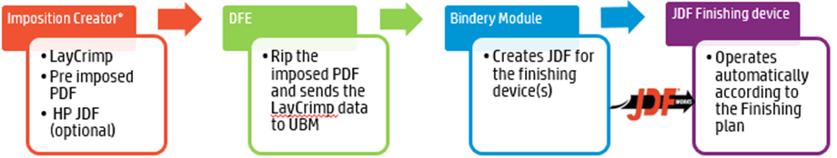 Workflow options | HP® Customer Support