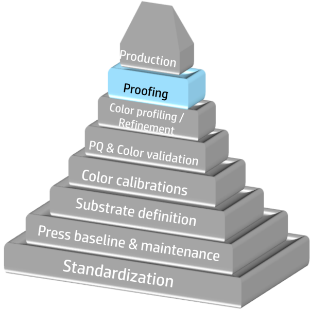 Proofing (Brand and PSP) | HP® Support