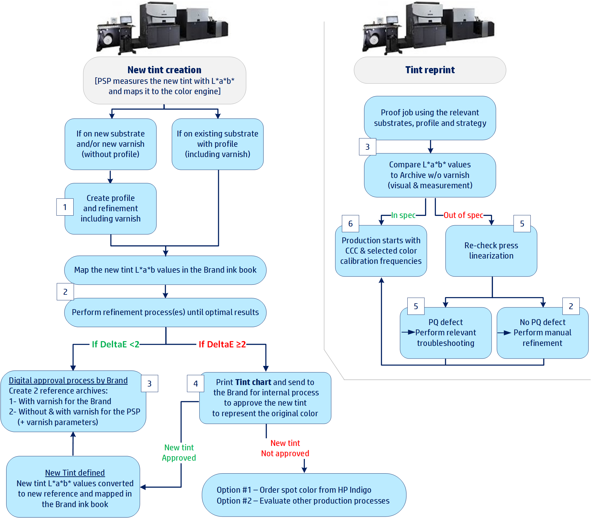 Standardization (Brand and PSP) | HP® Customer Support